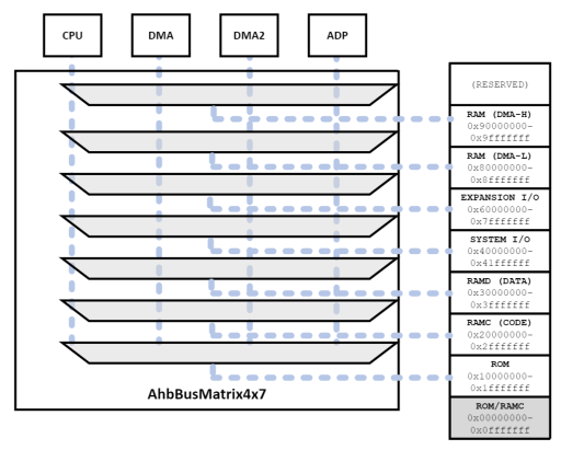 Building system-optimised AMBA interconnect | SoC Labs